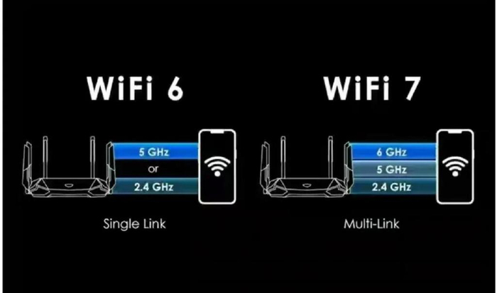 这就是WiFi 7和WiFi 6的区别！速度更快，时延更低|时延|频段|路由器_新浪新闻