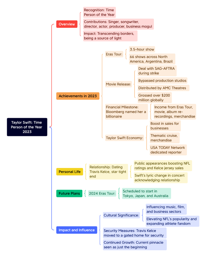 《时代》2023年度人物：泰勒·斯威夫特