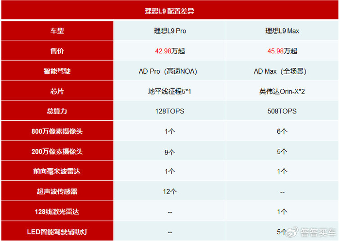 理想L9新增入门车型 理想L9 Pro版本上市 售42.98万