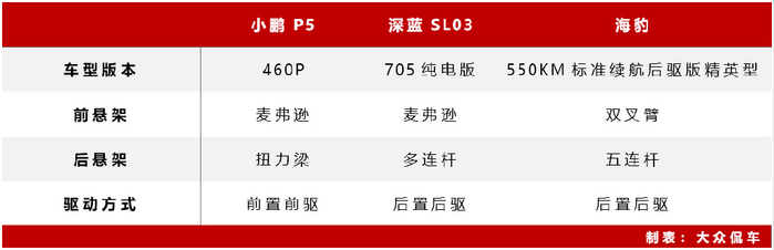 手握20万，深蓝SL03、海豹和小鹏P5三选一怎么选？