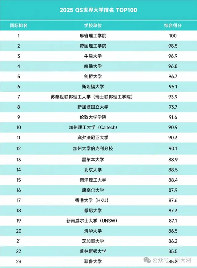 2025年度QS世界大学排名公布！湖南有2所高校入榜|清华大学|排名|世界大学排名_新浪新闻