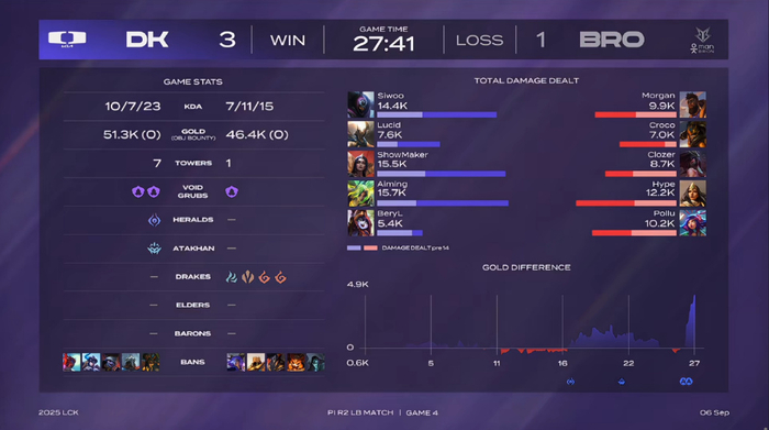 LCK入围赛：Showmaker先过一关！DK四局战胜BRO，晋级下一轮|入围赛|比赛|晋级_新浪新闻