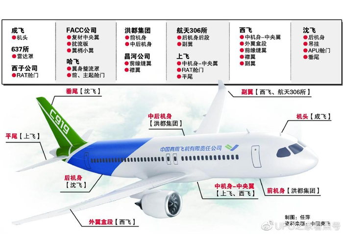 美企都买了！C919再添60架订单，更好消息：CJ1000A已装运20试飞
