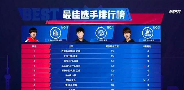 KPL三大MVP,清清、初晨、花海,在各自的队伍中扮演什么角色?