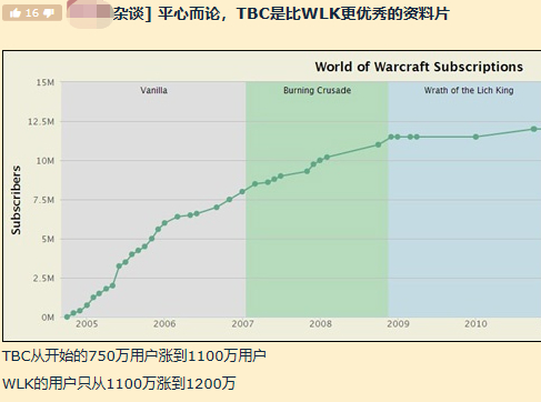 魔兽世界：TBC才是最经典的版本？数据证明，WLK毁掉了WOW