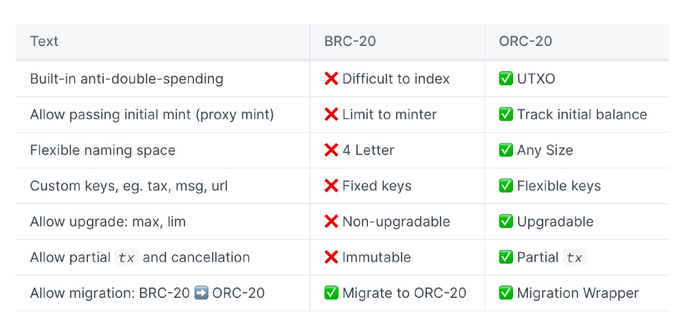 Odaily星球日报 | 一文盘点12个「新生代协议」