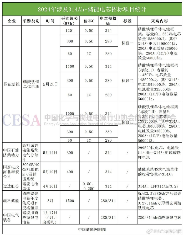 314Ah电芯频现央企集采 传递3大市场信号|电芯|阳光电源|欣旺达_新浪新闻