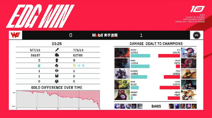 全队倒数第一2673点输出却拿了MVP？EDG首秀就火了