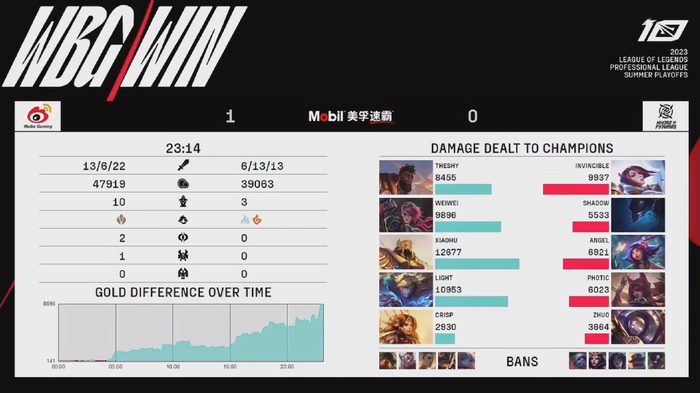 WBG首局轻松碾压NIP，海报被删看笑管泽元，Angel被小虎压麻了！