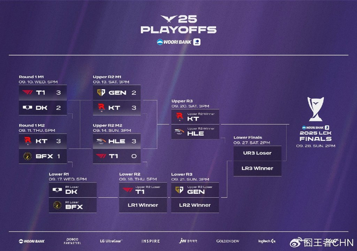 LCK季后赛：DK战胜BFX，将与T1争夺最后一个名额|比赛|季后赛|名额_新浪新闻