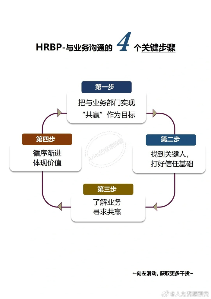 揭秘成为HRBP的5个要求+ 4个步骤！|步骤_新浪新闻