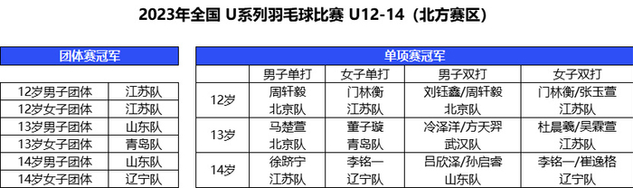 全国U系列羽毛球赛丨U12-14分区冠军全部产生