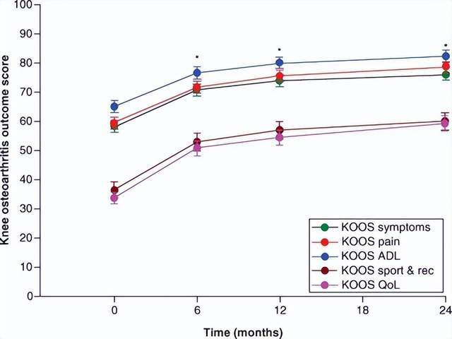 间充质干细胞产品进入III期临床！骨关节炎治疗或将迎来新局面