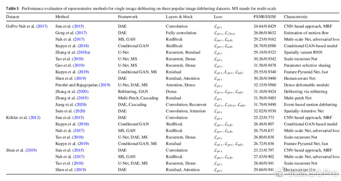 IJCV收录！深度去模糊综述论文来了