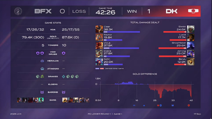 LCK季后赛：DK战胜BFX，将与T1争夺最后一个名额|比赛|季后赛|名额_新浪新闻