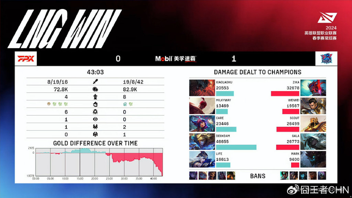 谁说LPL不精彩？赢，就赢个大的！不敌FPX，LNG会怀念塔赞吗？