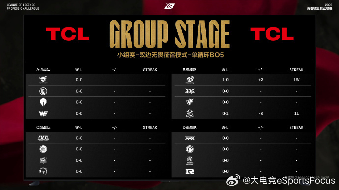 2025LPL第一赛段常规赛小组赛今日赛果、积分榜以及明日赛程: OMG 0-3 WBG|小组赛|积分榜|赛程_新浪新闻
