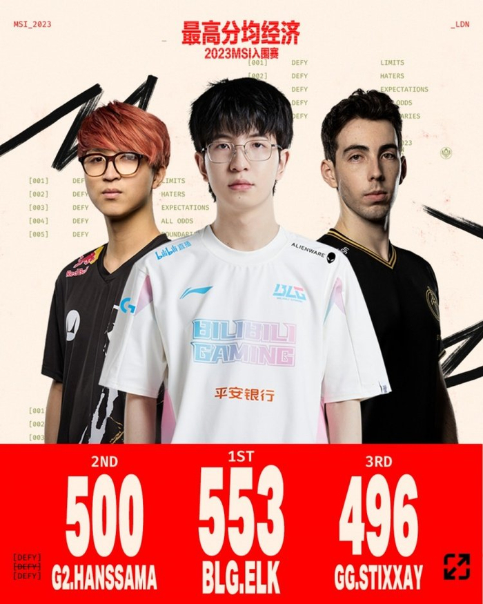 果然是降维打击！MSI入围赛选手最数据，Elk独占三项