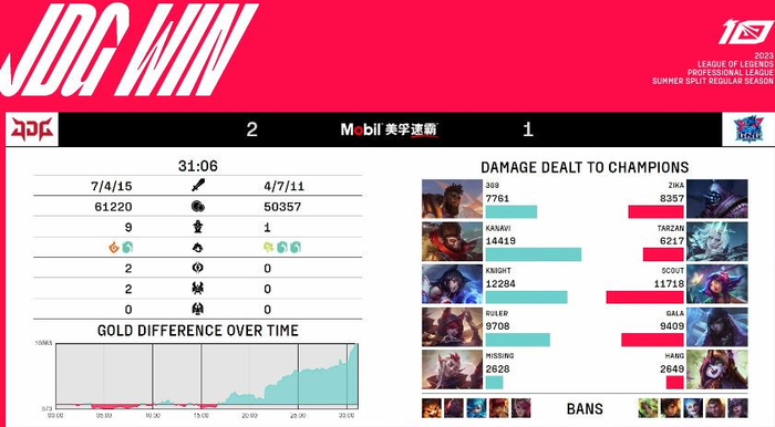 JDG苏醒，展现MSI冠军实力击败LNG，Gala主动背锅：下路没打好