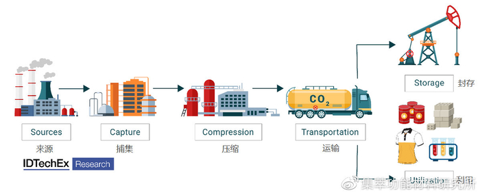 迈向零碳——CO2利用之路|金字塔|路径|煤化工_新浪新闻