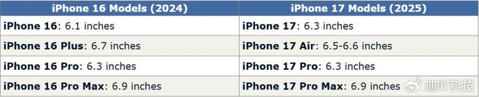 苹果新动向曝光：iPhone17屏幕尺寸增大，18 Pro引入可变光圈！|新动向|屏幕尺寸|光圈_新浪新闻
