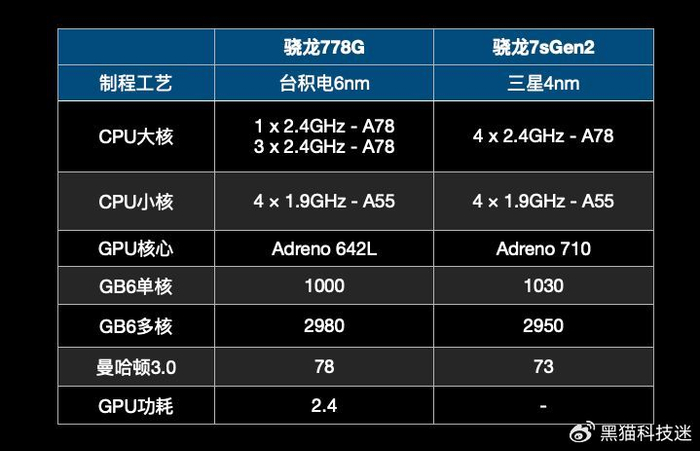 默默无闻？骁龙7sGen2相当于什么级别的芯片，看完基本懂了|曼哈顿|骁龙|芯片_新浪新闻