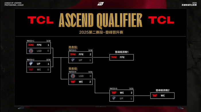 2025LPL第二赛段常规赛小组赛登峰晋升赛第二日赛果及分组结果|赛段|赛果|常规赛_新浪新闻