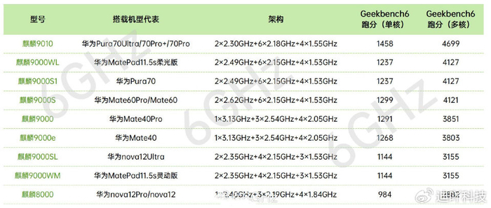 华为Nova13系列再次被确认：麒麟9010+直面屏，8月左右发布！|麒麟|华为|镜头_新浪新闻