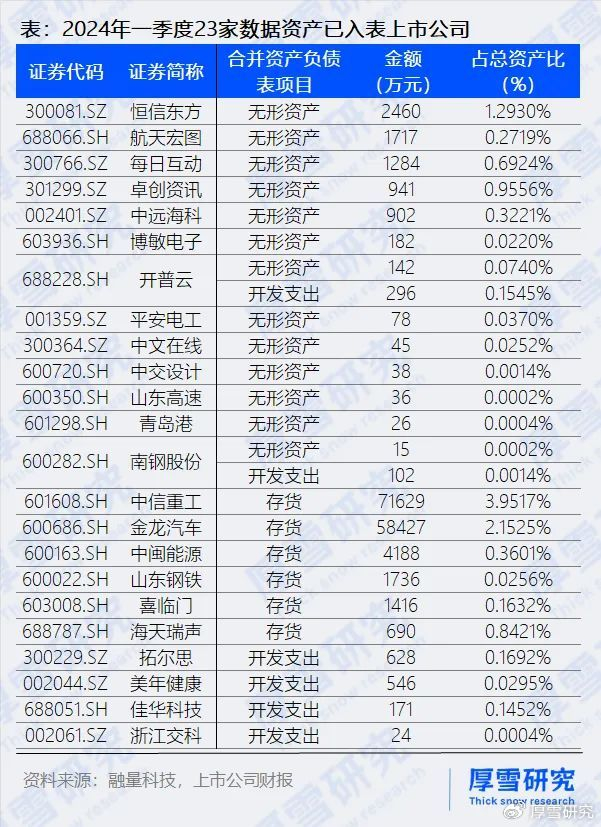 上市公司“数据资产入表”全景图（2024Q1）