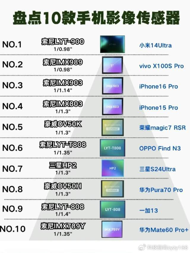 盘点手机强劲影像传感器：索尼LYT-900扛大旗，三星豪威猛发力|索尼|传感器|影像_新浪新闻