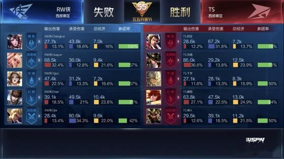 王者荣耀KPL：暖阳成为龙胆代言人 TS战胜RW侠获得四连胜