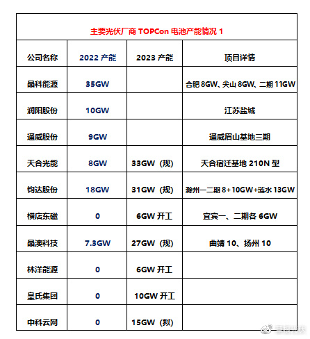 动辄百亿签约、10GW开建，近40家厂商押注，TOPCon扩产凶猛！|晶科能源|天合光能|横店东磁_新浪新闻