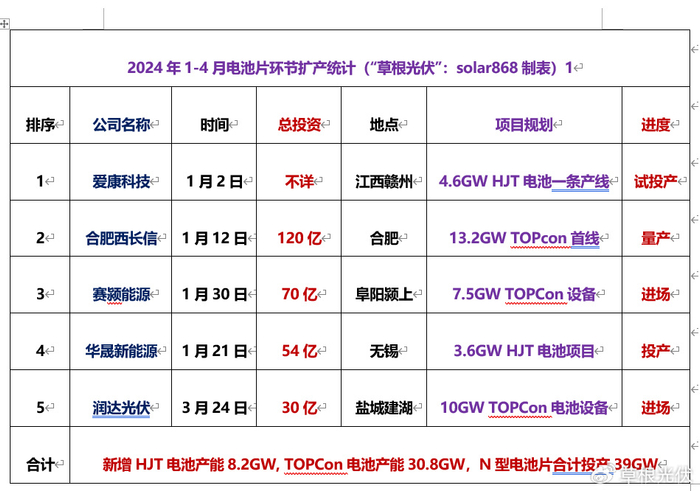 80余项目、总投资超5400亿元，2024前4月光伏扩产详情！