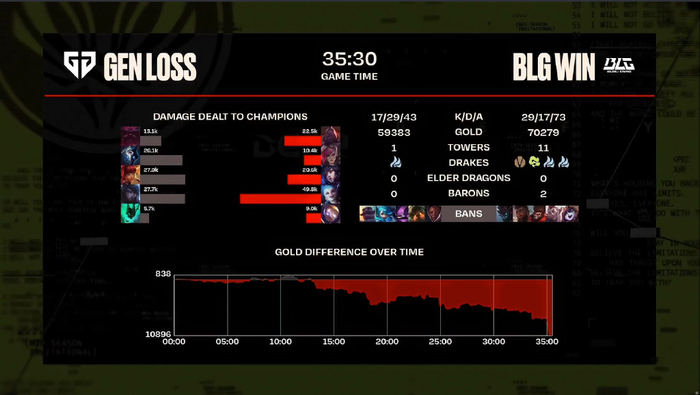 MSI有史以来，LPL战队第一次在BO5里，完成对LCK战队的横扫
