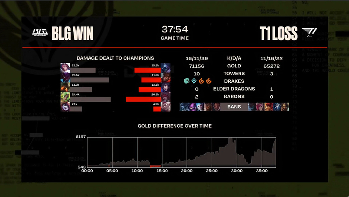 LCK一个能打的都没有！BLG先斩Gen再破T1，LPL提前囊括MSI冠亚军