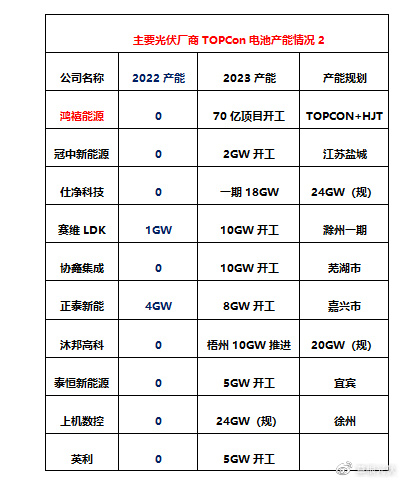 动辄百亿签约、10GW开建，近40家厂商押注，TOPCon扩产凶猛！|晶科能源|天合光能|横店东磁_新浪新闻