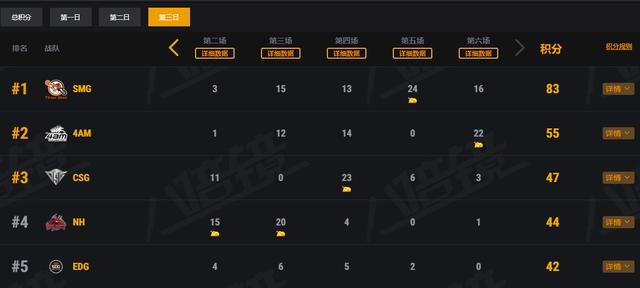 4AM压哨吃鸡晋级PCL总决赛，OIG垫底被淘汰，孤存的梦碎了