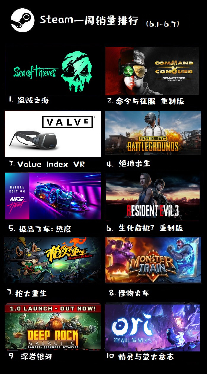 Steam一周销量榜：XGP独占大作登顶，圈钱之战，微软险胜EA