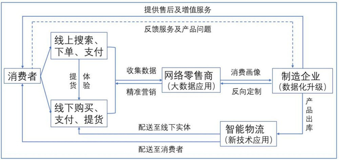 当商业模式从M2C向C2M转变时，京东家电已经实现它的涅槃重生|京东|家电|涅槃_新浪新闻