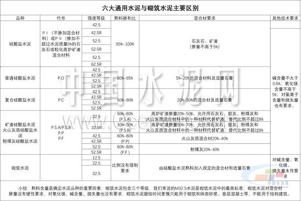 水泥标号M32.5≠P.C32.5R！最担心的事来了