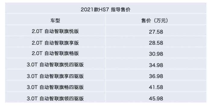 中大型SUV红旗HS7售价27.58万了，能否挽回销量？