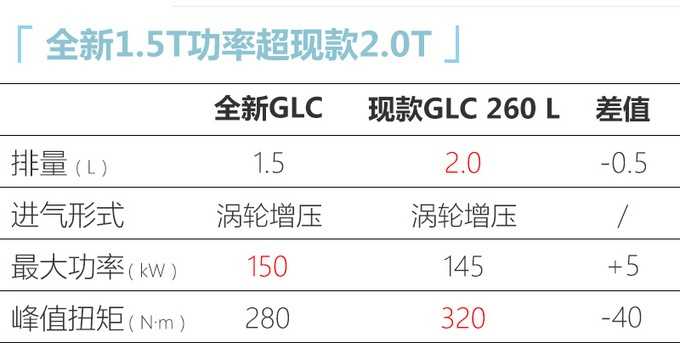 奔驰全新国产GLC曝光，换2.0T“混动”，动力更强