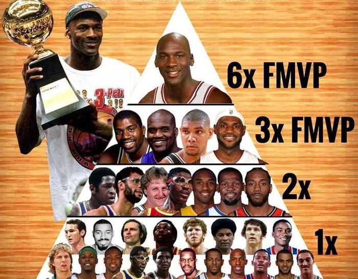 只有5人有3个FMVP，伦纳德KD再拿一个，就能进历史前十？