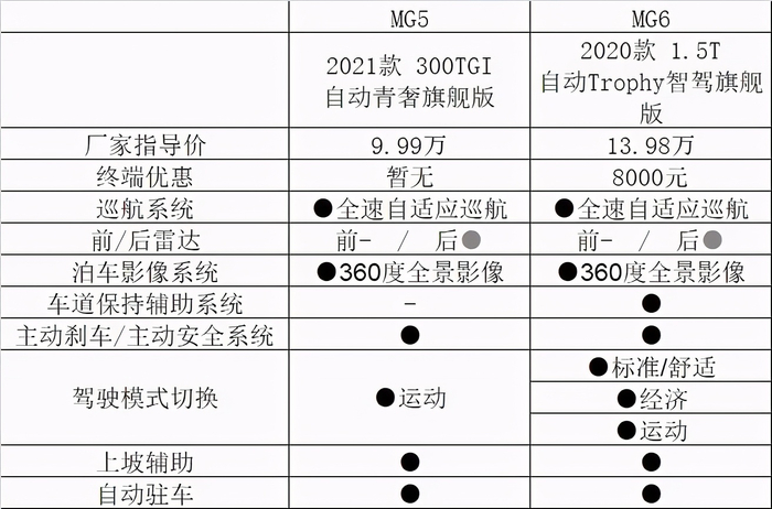 搭载1.5T+7DCT，顶配9.99万的MG5不是小一号的MG6
