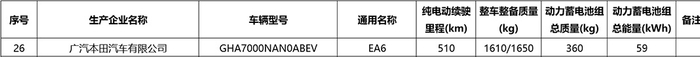 NEDC续航510公里 广汽本田EA6最新消息