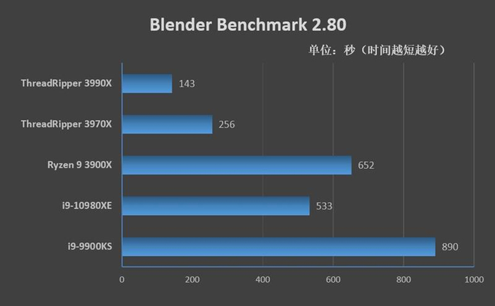 镇店之宝！AMD Threadripper 3990X评测