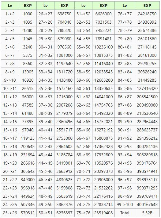 DNF：100版本1到100各等级升级所需经验值一览