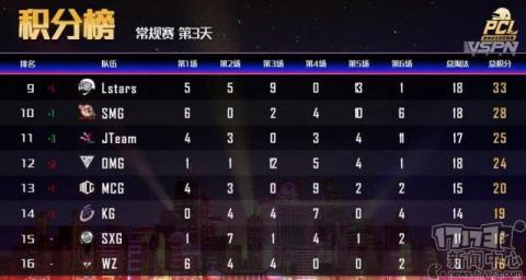 绝地求生PCL：EDG17杀吃鸡进前五，OMG状态一般排十二