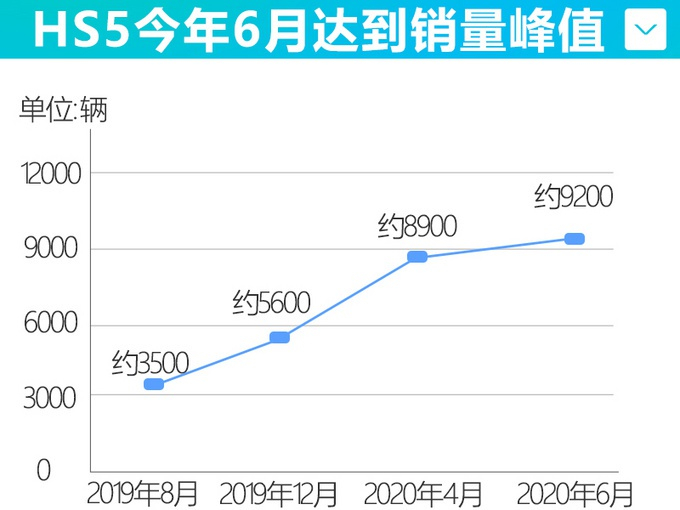 红旗HS5首现优惠，4S店降价1万！2021款即将上市，现款开始清库