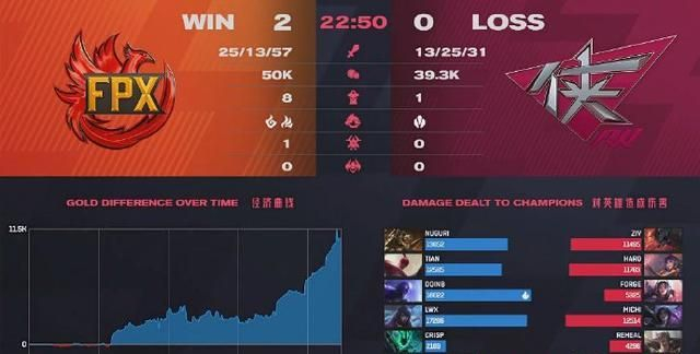 FPX轻取RW战队,LWX使用厄斐琉斯拿下LPL春季赛首个五杀!